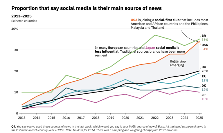 Social media surpasses TV as top news source in the U.S., signaling ...