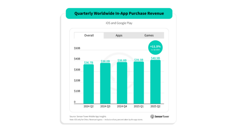 Subway Surfers Revenue and Usage Statistics (2024) | Mobile Marketing Reads