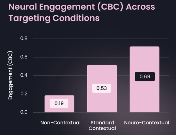 Study shows neuro-contextual ads generate 3.5x more neural engagement ...
