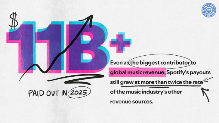 Spotify reports $11B in music industry payouts as streaming revenues ...